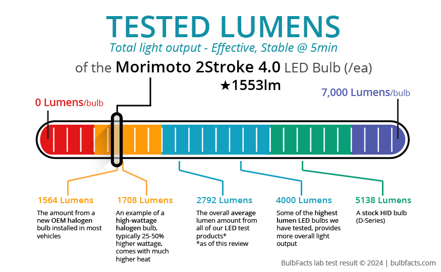BulbFacts | Morimoto 2Stroke 4.0 LED Headlight Kit Review